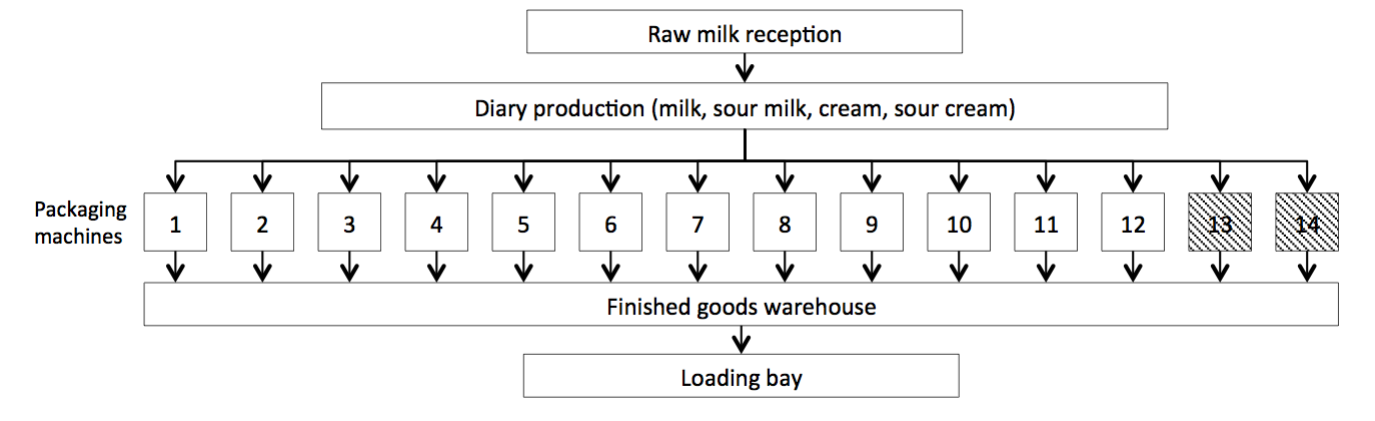 5 Must-Have Optimization Solutions for Dairy Product Companies