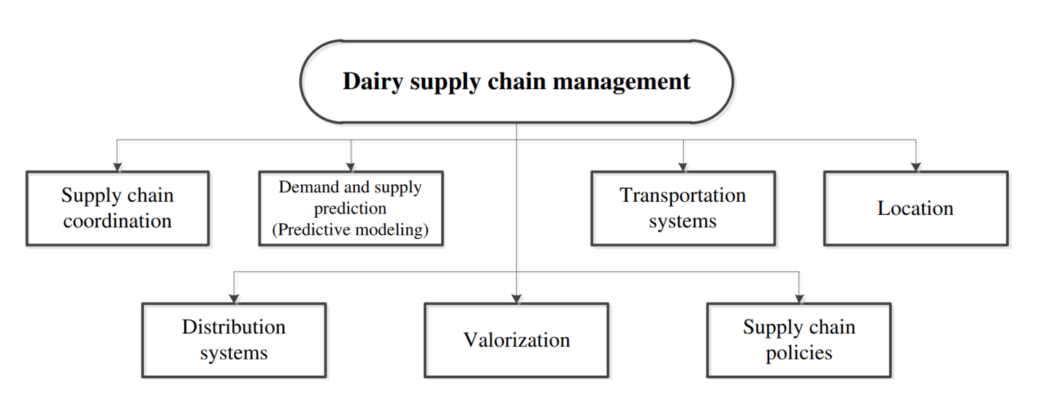 5 Must-Have Optimization Solutions for Dairy Product Companies