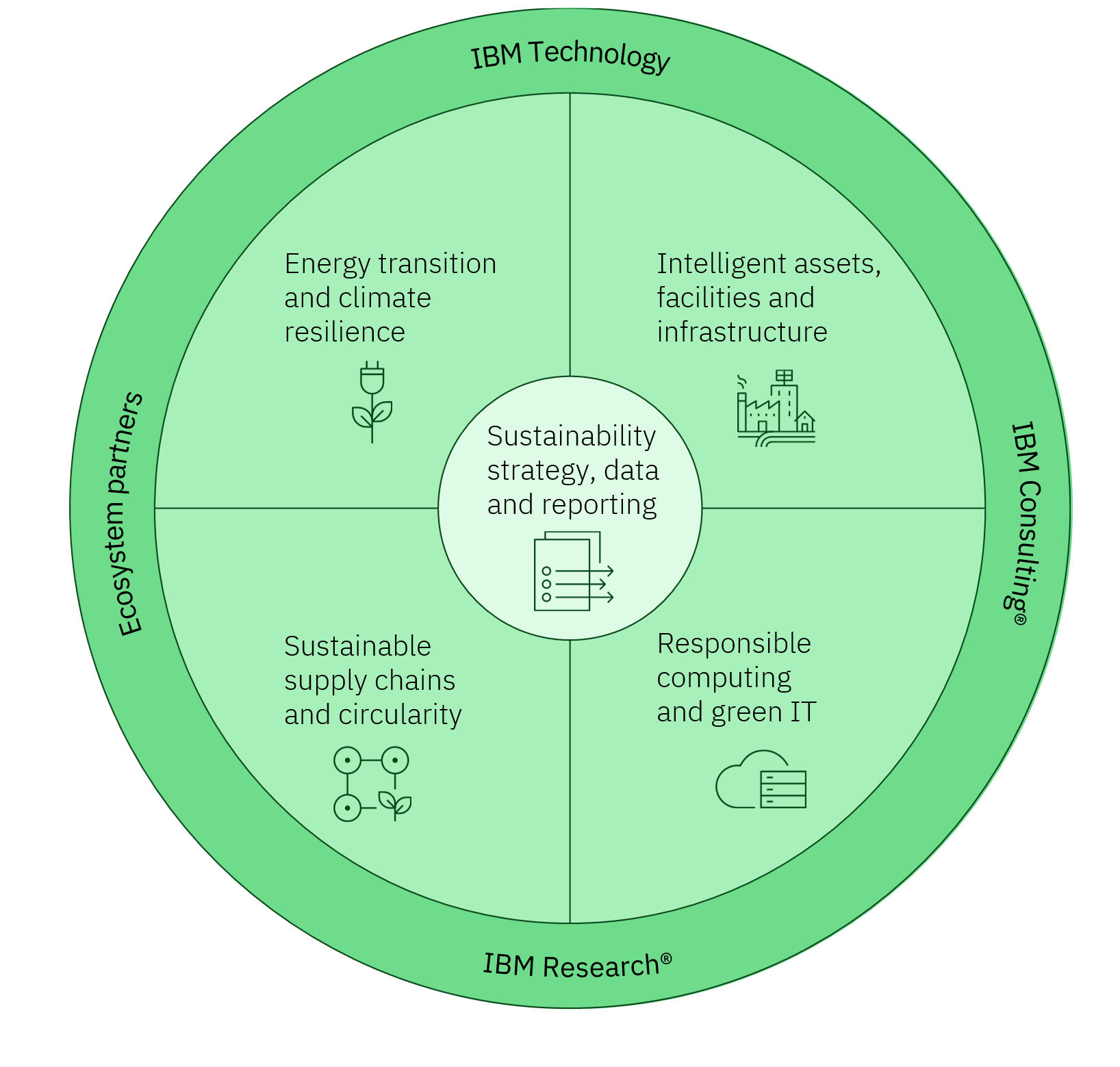 Turning Sustainability Ambition into Action: How IBM is Empowering ...
