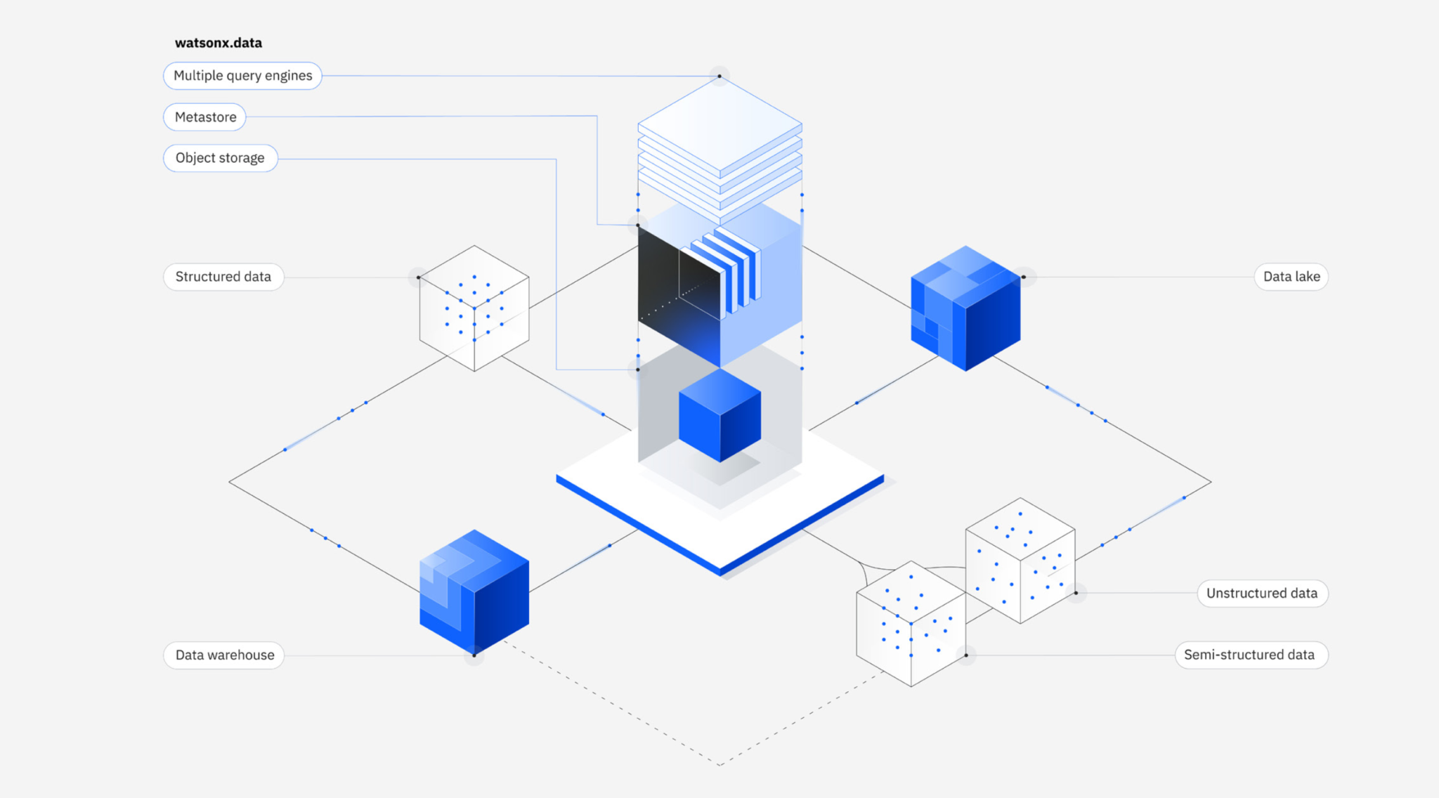 Accelerate AI with IBM Watsonx.data: The Open, Hybrid, Governed Data Lakehouse | Cresco ...