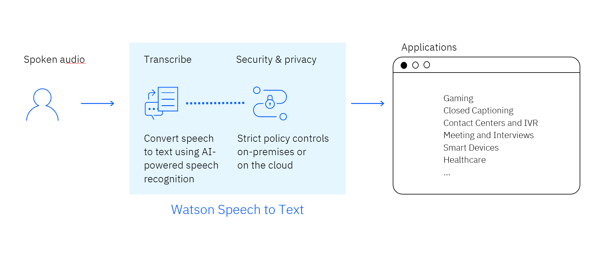 Revolutionizing Voice Interactions with IBM Watson Speech | Cresco ...
