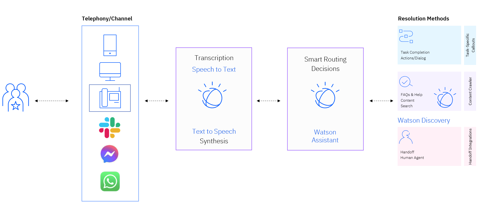 Revolutionizing Voice Interactions with IBM Watson Speech | Cresco ...
