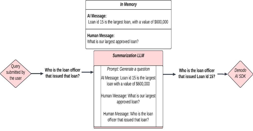 UNLOCKING AI POTENTIAL WITH THE DENODO AI SDK | Cresco International