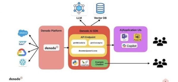 UNLOCKING AI POTENTIAL WITH THE DENODO AI SDK | Cresco International